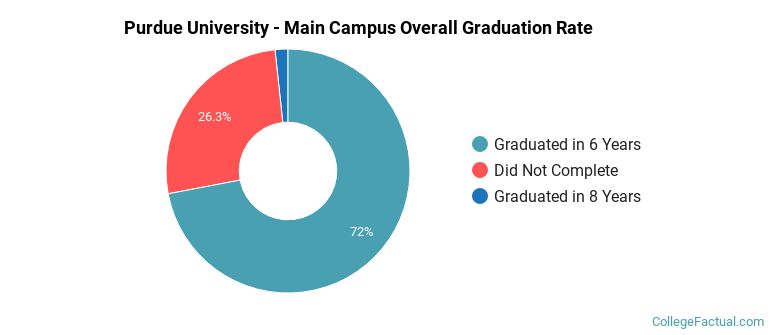 Purdue University - Main Campus Graduation Rate & Retention Rate