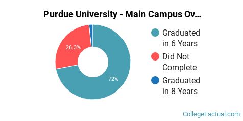 Purdue University - Main Campus Graduation Rate & Retention Rate