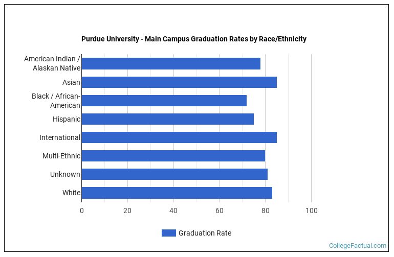 Purdue University - Main Campus Graduation Rate & Retention Rate