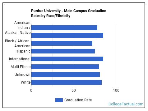 Purdue University - Main Campus Graduation Rate & Retention Rate