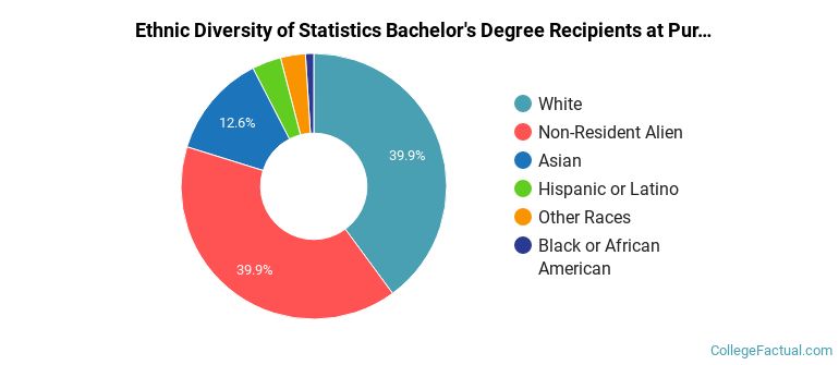 The Stats Major at Purdue University - Main Campus