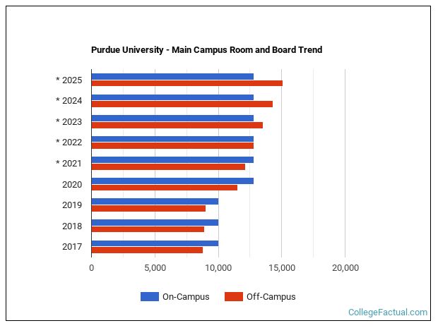 Purdue University - Main Campus Housing Costs