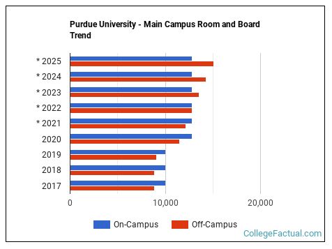 Purdue University - Main Campus Housing Costs