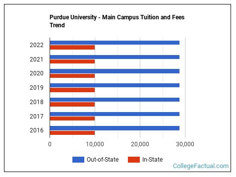 Purdue University - Main Campus Tuition & Fees