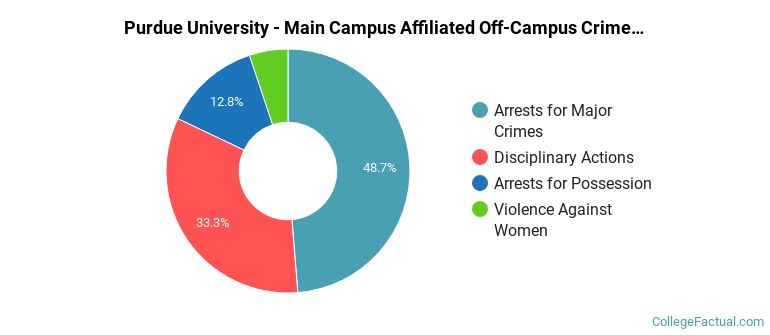 How Safe Is Purdue University - Main Campus? Learn About Campus Crime ...