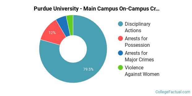 How Safe Is Purdue University - Main Campus? Learn About Campus Crime ...
