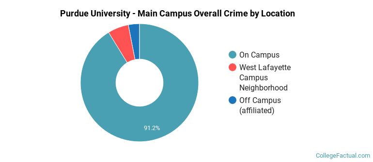 How Safe Is Purdue University - Main Campus? Learn About Campus Crime ...