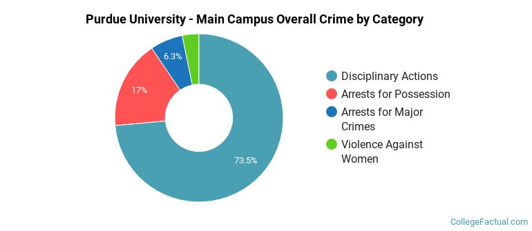 How Safe Is Purdue University - Main Campus? Learn About Campus Crime ...
