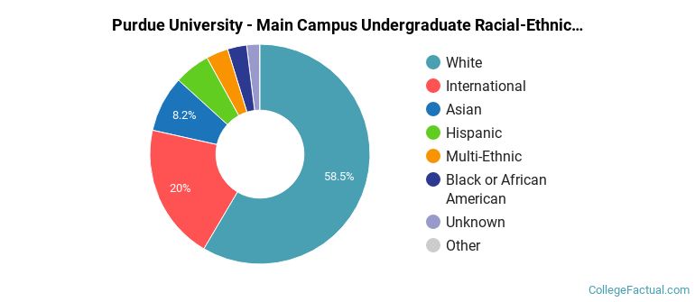 Purdue University - Main Campus Diversity: Racial Demographics & Other ...