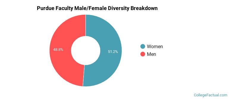 Purdue University - Main Campus Diversity: Racial Demographics & Other ...