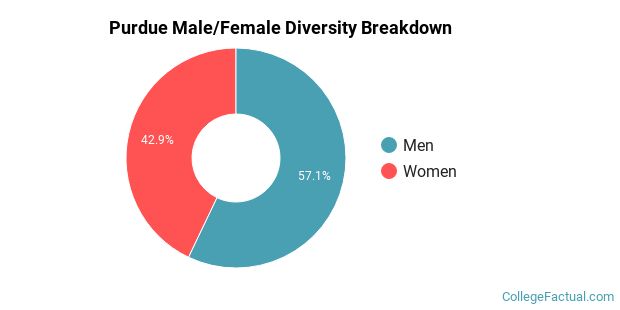 Purdue University - Main Campus Diversity: Racial Demographics & Other ...