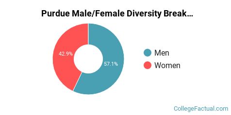 Purdue University - Main Campus Diversity: Racial Demographics & Other ...