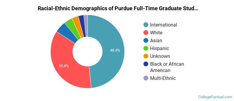 Purdue University - Main Campus Diversity: Racial Demographics & Other ...