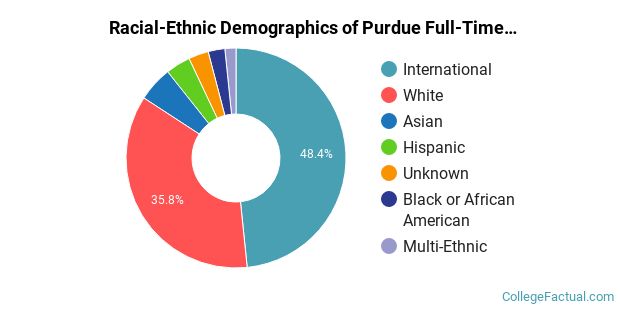 Purdue University - Main Campus Diversity: Racial Demographics & Other ...