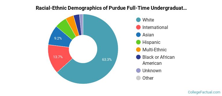 Purdue University - Main Campus Diversity: Racial Demographics & Other ...