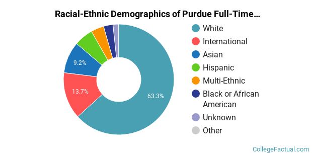 Purdue University - Main Campus Diversity: Racial Demographics & Other ...