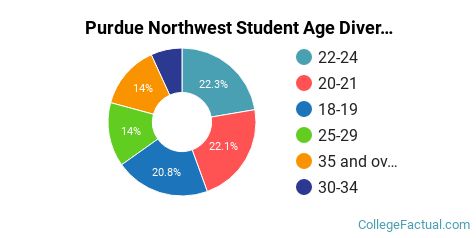 Purdue University Northwest Diversity: Racial Demographics & Other ...