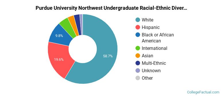 Purdue University Northwest Diversity: Racial Demographics & Other Stats