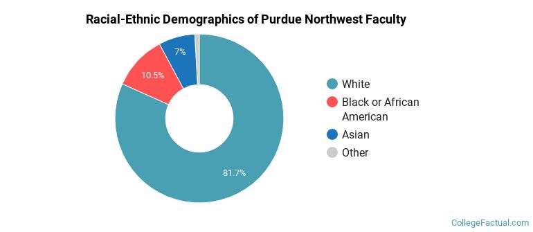 Purdue University Northwest Diversity: Racial Demographics & Other Stats