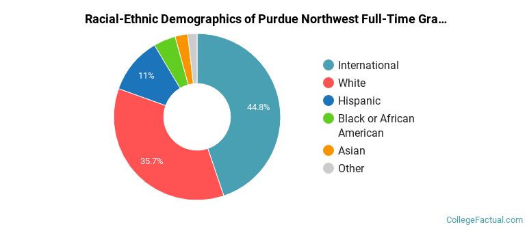 Purdue University Northwest Diversity: Racial Demographics & Other Stats