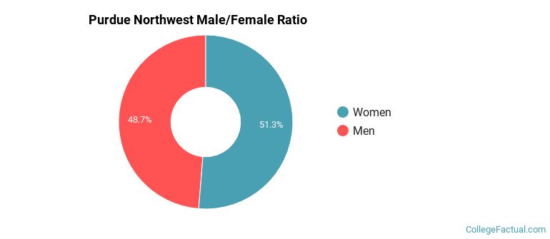 Purdue University Northwest Diversity: Racial Demographics & Other Stats