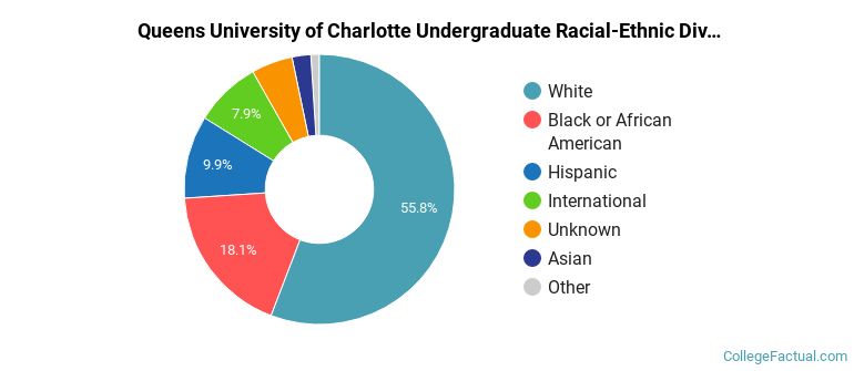 Queens University of Charlotte Diversity: Racial Demographics & Other Stats