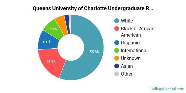 Queens University of Charlotte Diversity: Racial Demographics & Other Stats