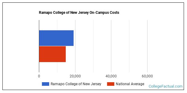 Ramapo College of New Jersey Housing Costs