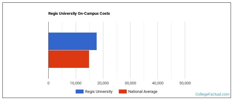 Regis University Housing Costs
