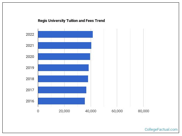 Regis University Tuition & Fees