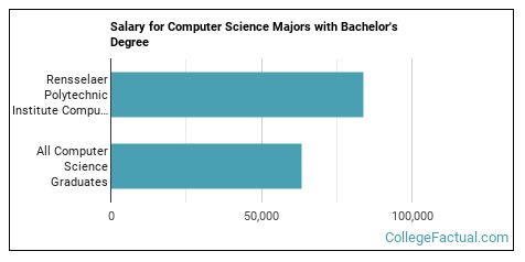 The CompSci Major at Rensselaer Polytechnic Institute