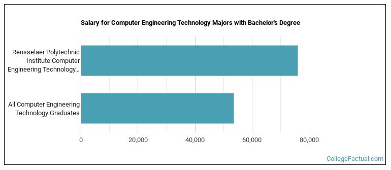 The Computer Engineering Tech Major at Rensselaer Polytechnic Institute