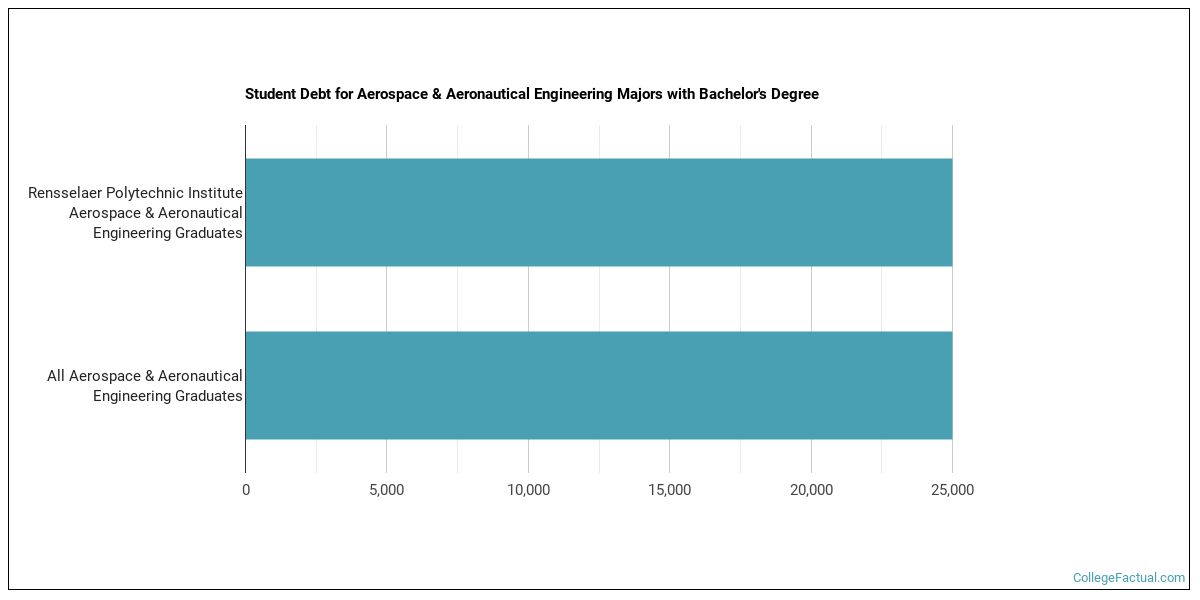 The Aerospace Engineering Major at Rensselaer Polytechnic Institute