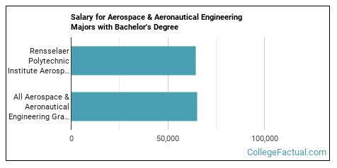 The Aerospace Engineering Major at Rensselaer Polytechnic Institute