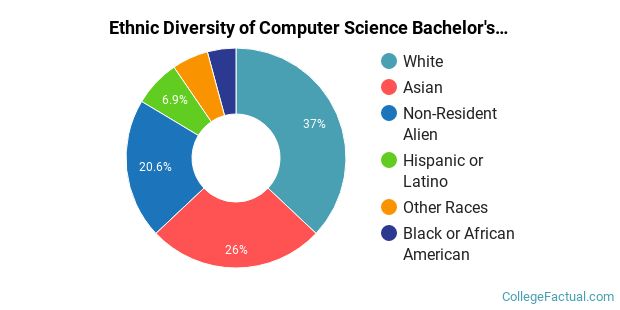 The CompSci Major at Rensselaer Polytechnic Institute