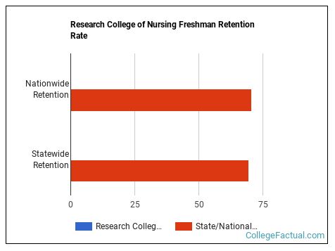 Research College of Nursing Graduation Rate & Retention Rate
