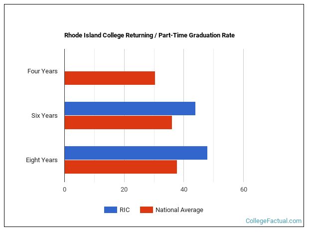 Rhode Island College Graduation Rate & Retention Rate
