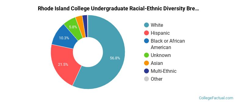 Rhode Island College Diversity: Racial Demographics & Other Stats