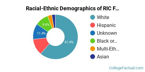 Rhode Island College Diversity: Racial Demographics & Other Stats