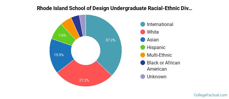 Rhode Island School of Design Diversity: Racial Demographics & Other Stats
