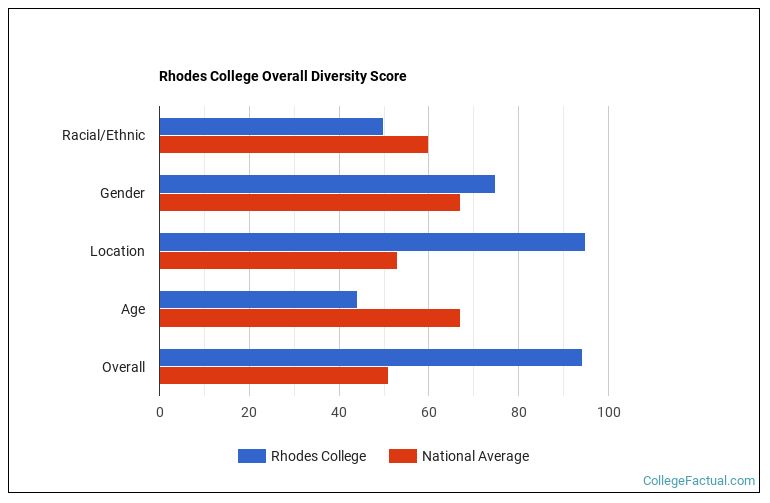 Rhodes College Diversity: Racial Demographics & Other Stats - College ...