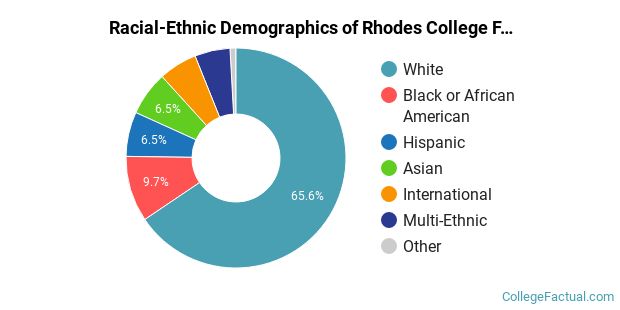Rhodes College Diversity: Racial Demographics & Other Stats