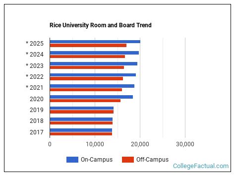 Rice University Housing Costs