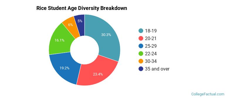 Rice University Diversity: Racial Demographics & Other Stats