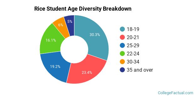Rice University Diversity: Racial Demographics & Other Stats