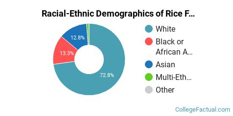 Rice University Diversity: Racial Demographics & Other Stats