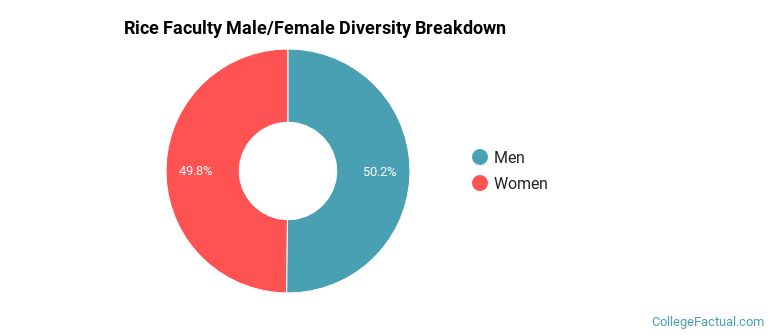 Rice University Diversity: Racial Demographics & Other Stats