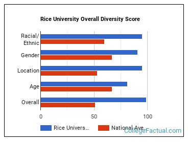 Rice University Diversity: Racial Demographics & Other Stats - College ...