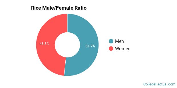 Rice University Diversity: Racial Demographics & Other Stats