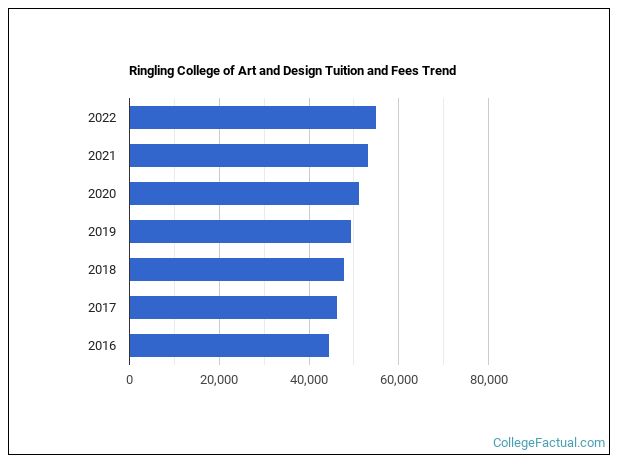 Ringling College of Art and Design Tuition & Fees